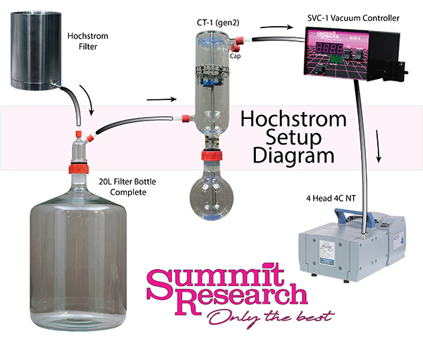 The Hochstrom High Flow Filter | Summit Research